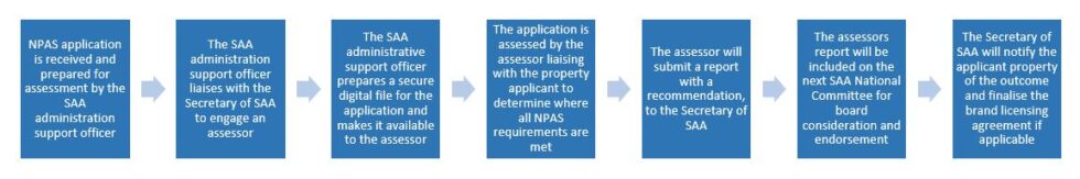 NPAS Accreditation Process | NPAS